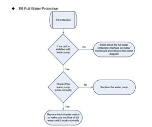 Gree AC E9 Error Code Troubleshooting | U-Match Series - Sidz Cool Care